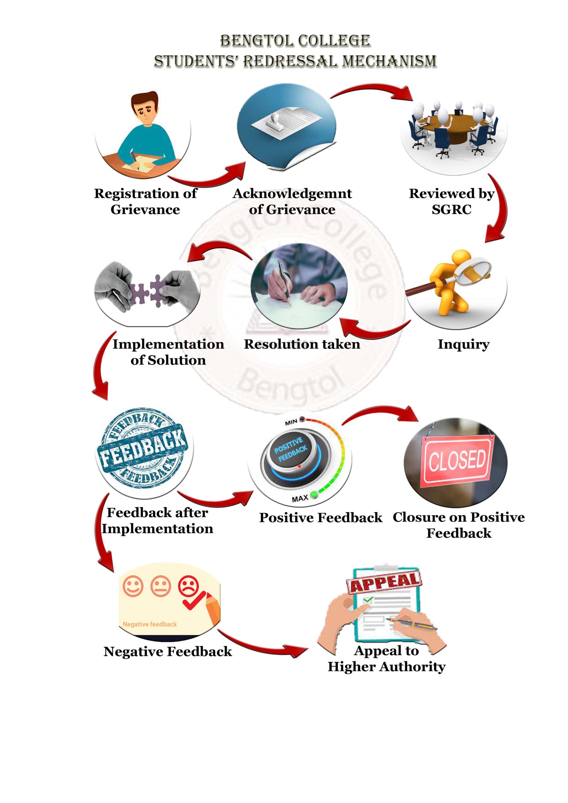 Students’ Grievance Redressal Committee – Bengtolcollege